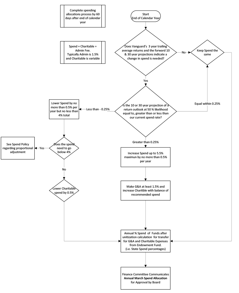 MiraCosta College | Investment and Spending Policy